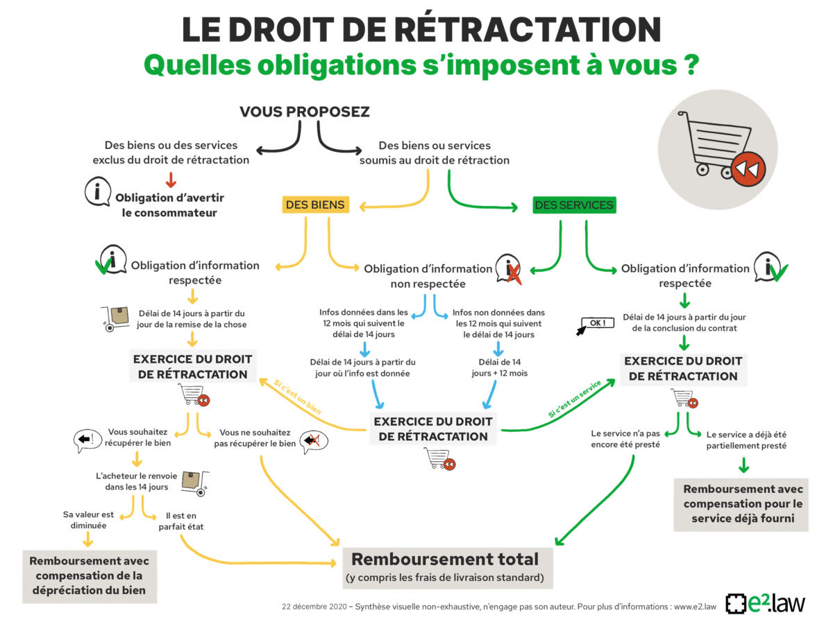 Droit De Retractation Achat Voiture