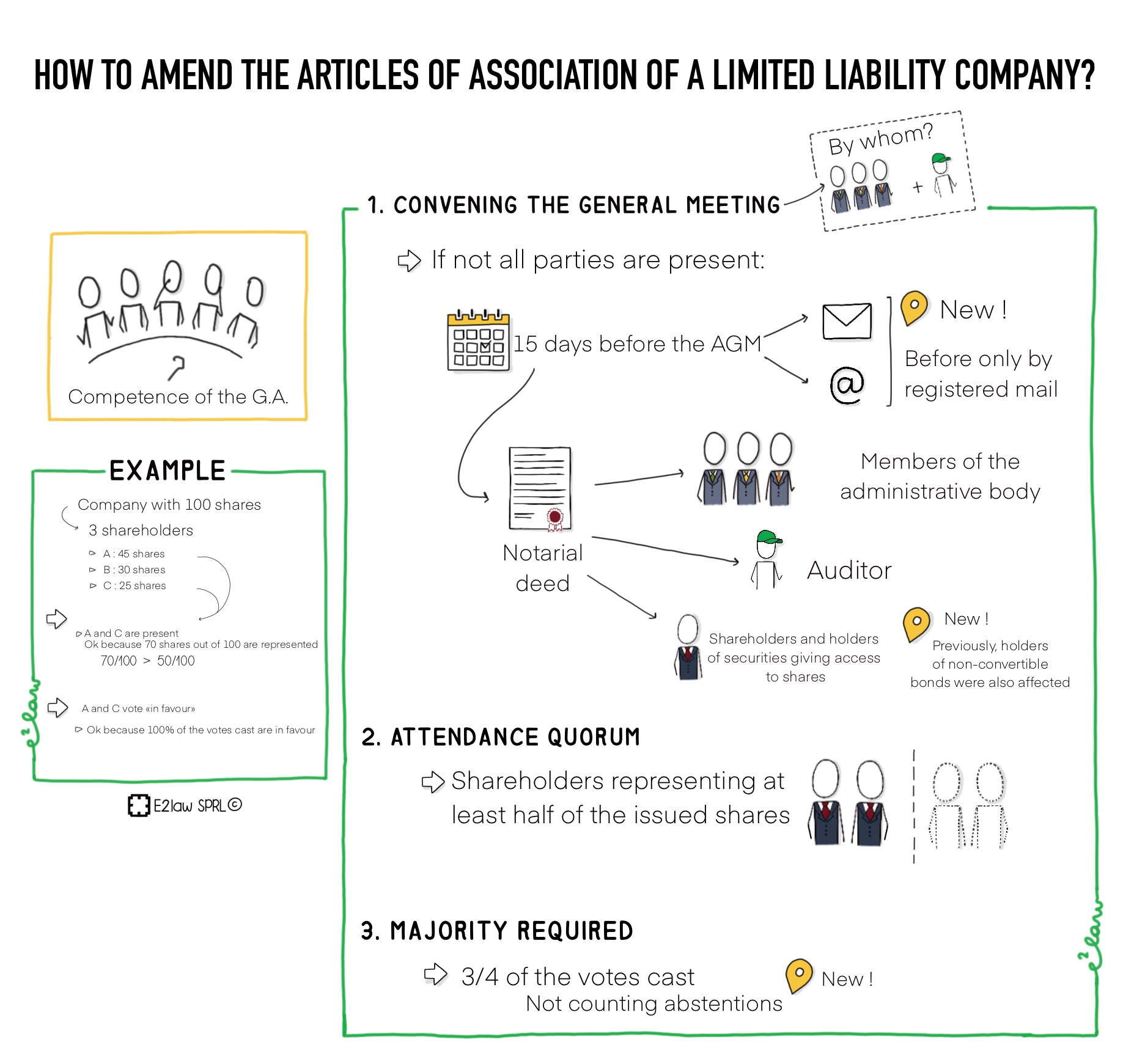 Amending the articles of association of a limited liability company ...
